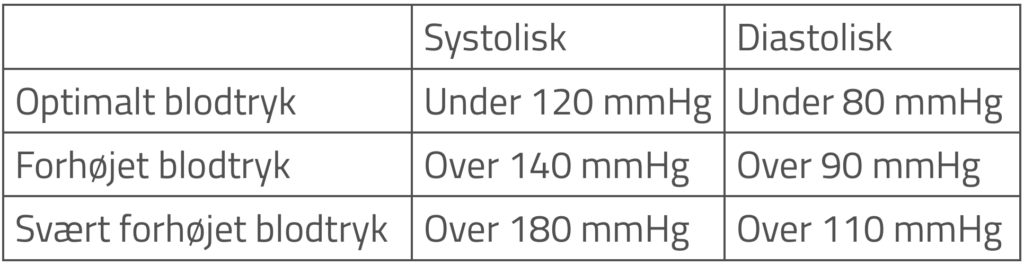 Symptomer, risikofaktorer og behandling af forhøjet blodtryk - Foldberg